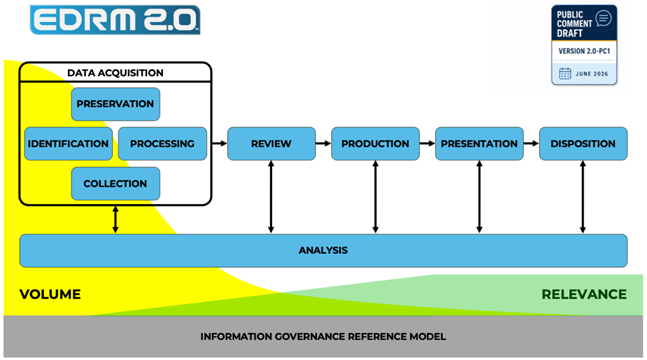 EDRM 2.0 Model Released by EDRM for Public Comment
